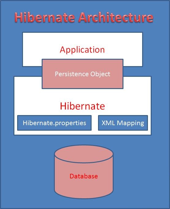 Java Hibernate Introduction