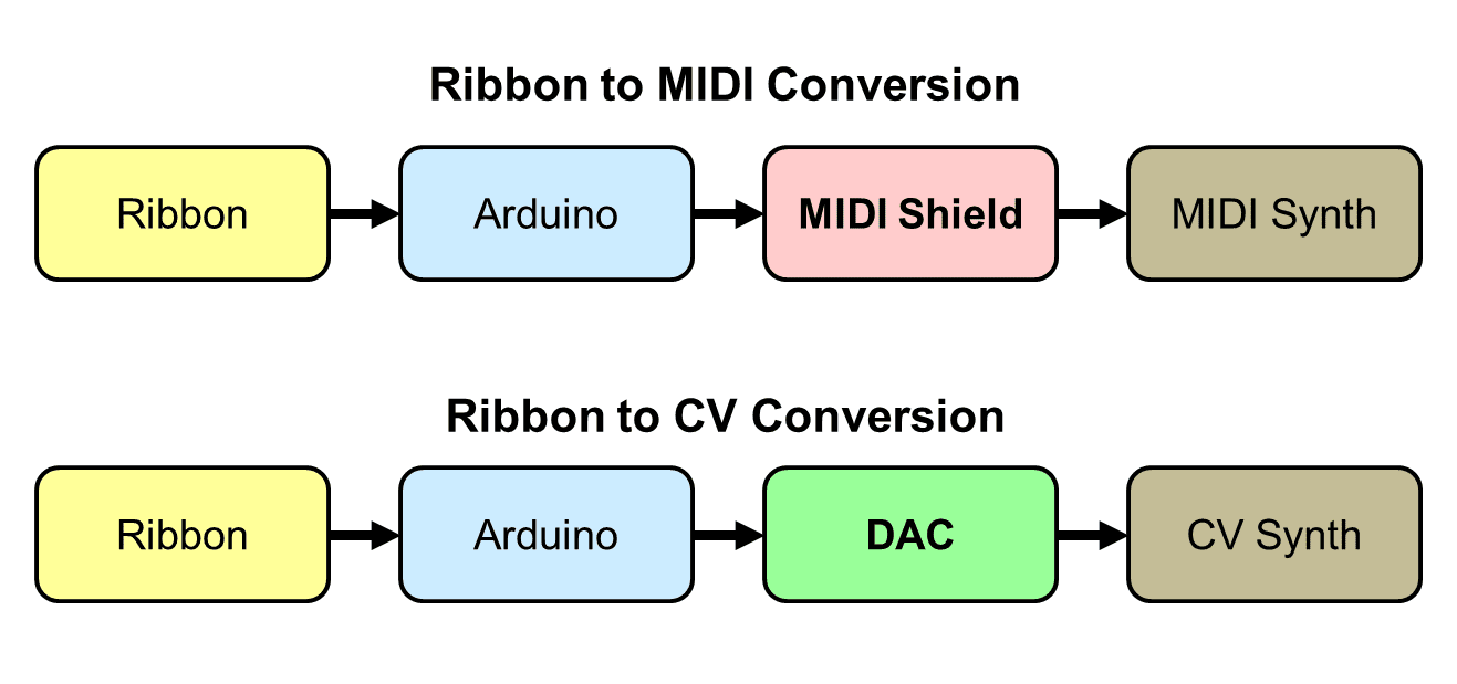 Synth Hacker: DIY Ribbon Controller - CV
