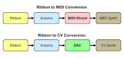 Synth Hacker: DIY Ribbon Controller - CV