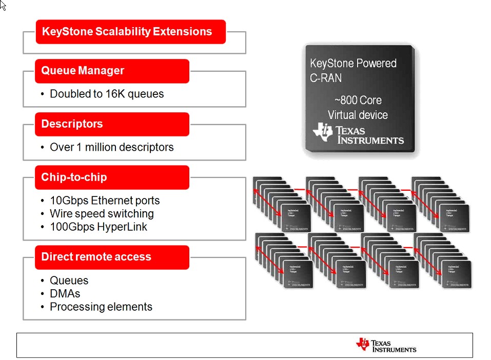 ti s keystone soc architecture combines the company s fixed and ...