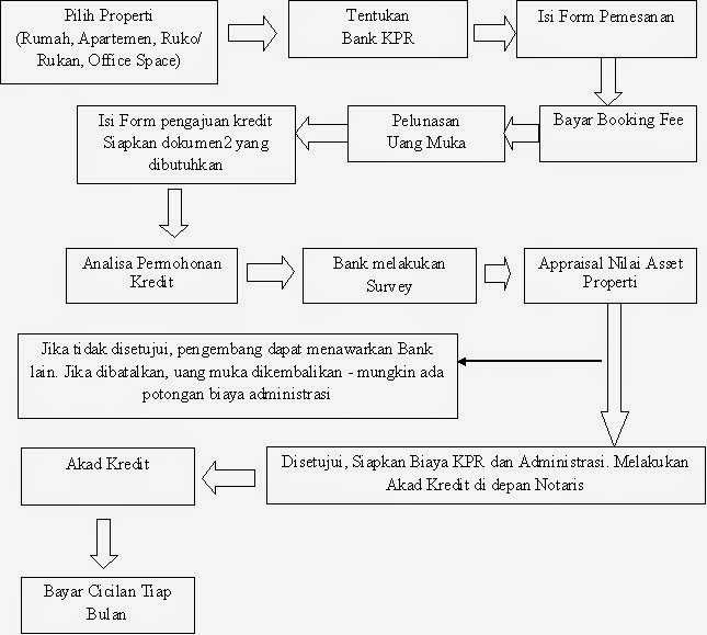 Panduan Umum Proses Langkah Langkah Mengajukan KPR ~ Perumahan Citra ...