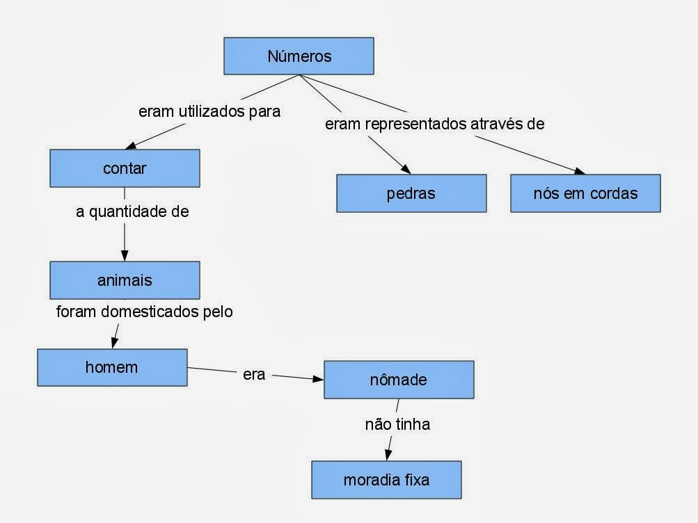 Mapa Conceitual De Matematica - RETOEDU
