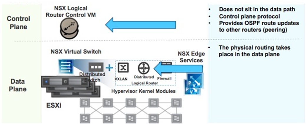 VMware NSX 筆記 (4) - NSX Routing ~ 不自量力 の Weithenn