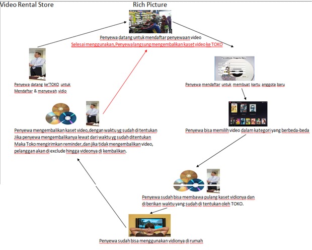 Cho! Rizal: Contoh Rich Picture Dalam Analisis Dan Desain Ber’Objek