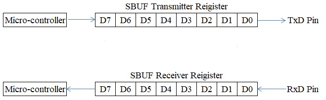 Education: FMA_Unit_4.4 8051 Serial Communications registers