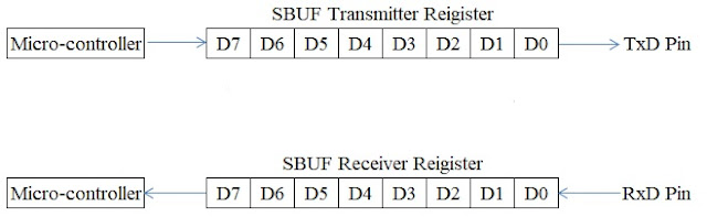 Education: FMA_Unit_4.4 8051 Serial Communications registers