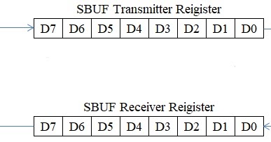 Education: FMA_Unit_4.4 8051 Serial Communications registers