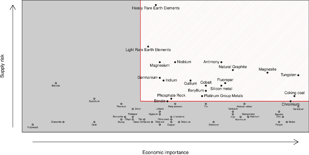 Anorganische Chemie: Raw Materials and Resources - Part 5