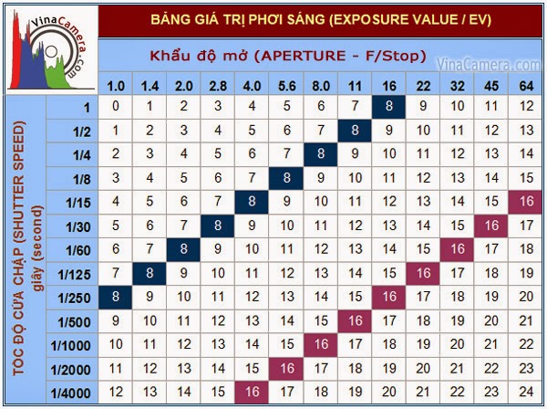 Bảng giá trị phơi sáng (EVs)