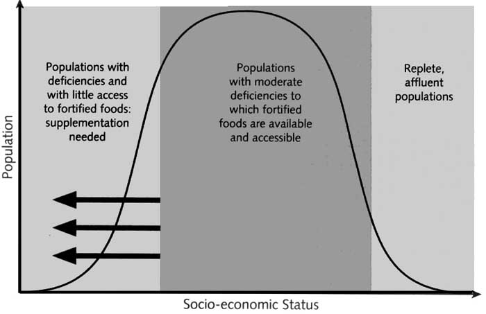 Broadminded Survival: Food Fortification (and why it is important)