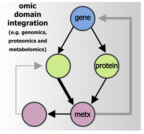 News in Proteomics Research: Deep Learning in Multi-Omics!