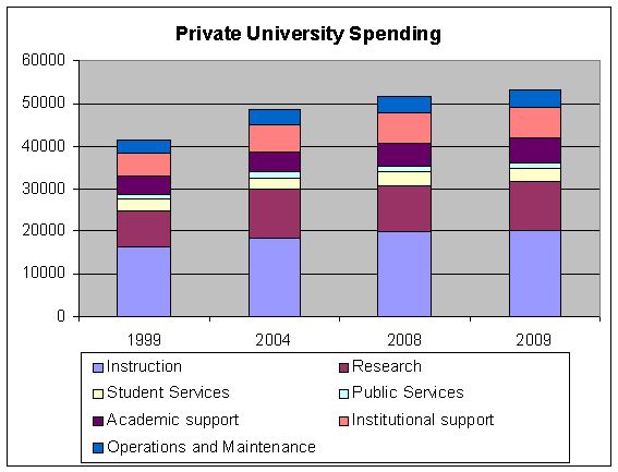 Where Do Universities Spend their Money? | Free By 50