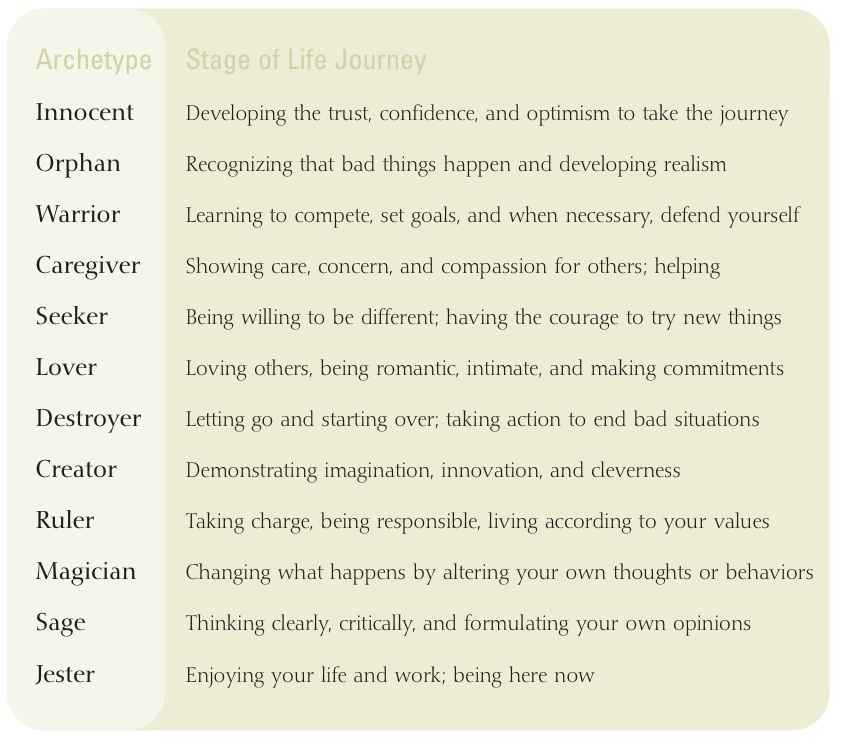 Developing MY Leadership Style: Archetypes and Leaders