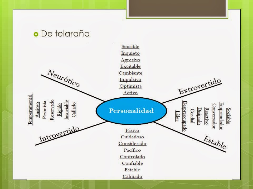 Datos + psicopedagogia: Tipos de mapas cognitivos