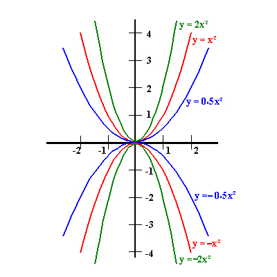 Curvas y curvitas: Funciones cuadráticas: Representación gráfica de una ...