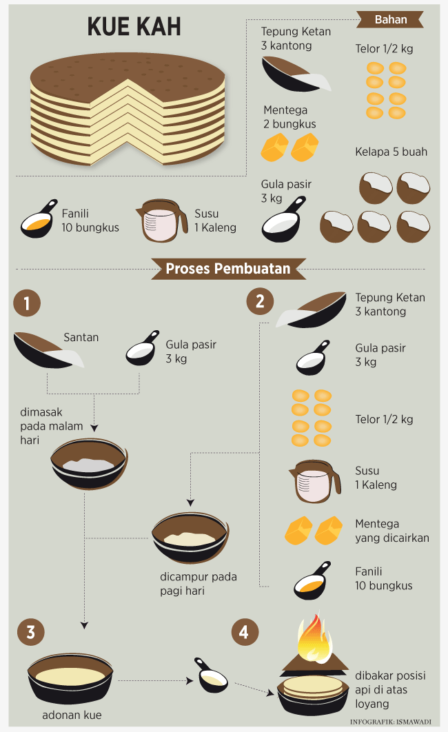 Kuliner Enak: Kue KAH dari Kepulauan Seribu - Kekayaan Tradisi Kuliner ...