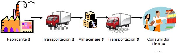 Distribucion de un producto