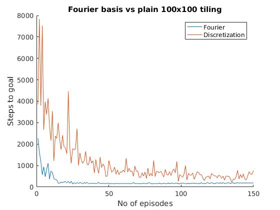 Sridhar Thiagarajan: Fourier Basis for Value Function Approximation