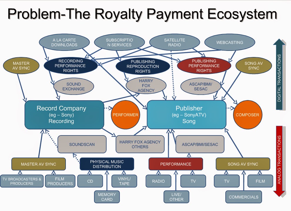 Music 3.0 Music Industry Blog: The Music Royalty Ecosystem