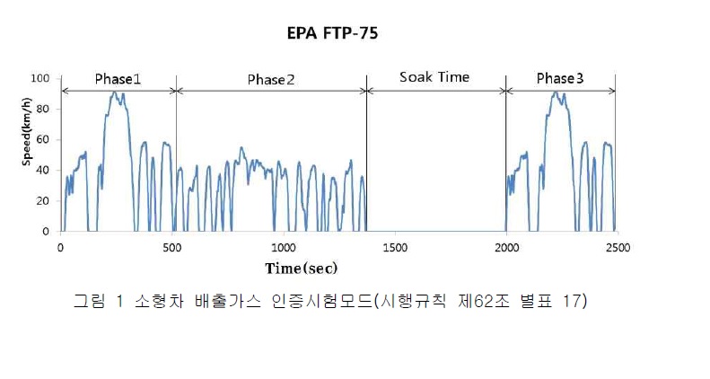 유로6가 엉터리 인증방식인 이유