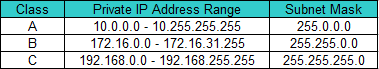 IP Address Classes with Private and Reserved Addresses - Technologies ...