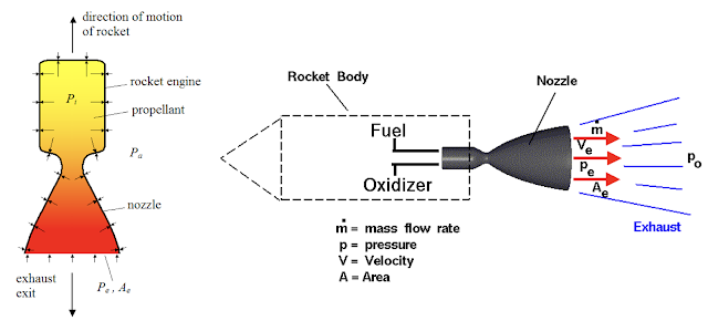 Section 3.3 - Rocket Thrust - Astronomical Returns
