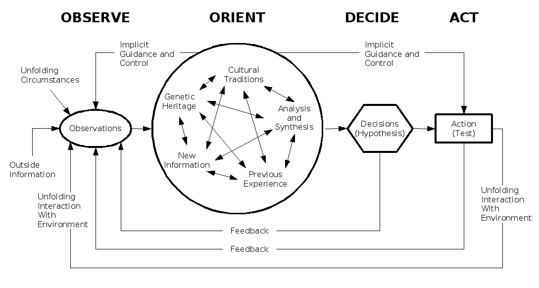 Defender's Mindset: The OADA Cycle (Observe, Assess, Decide, Act)