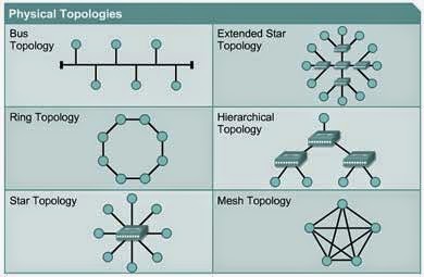 LSI: Mengenal Topologi jaringan