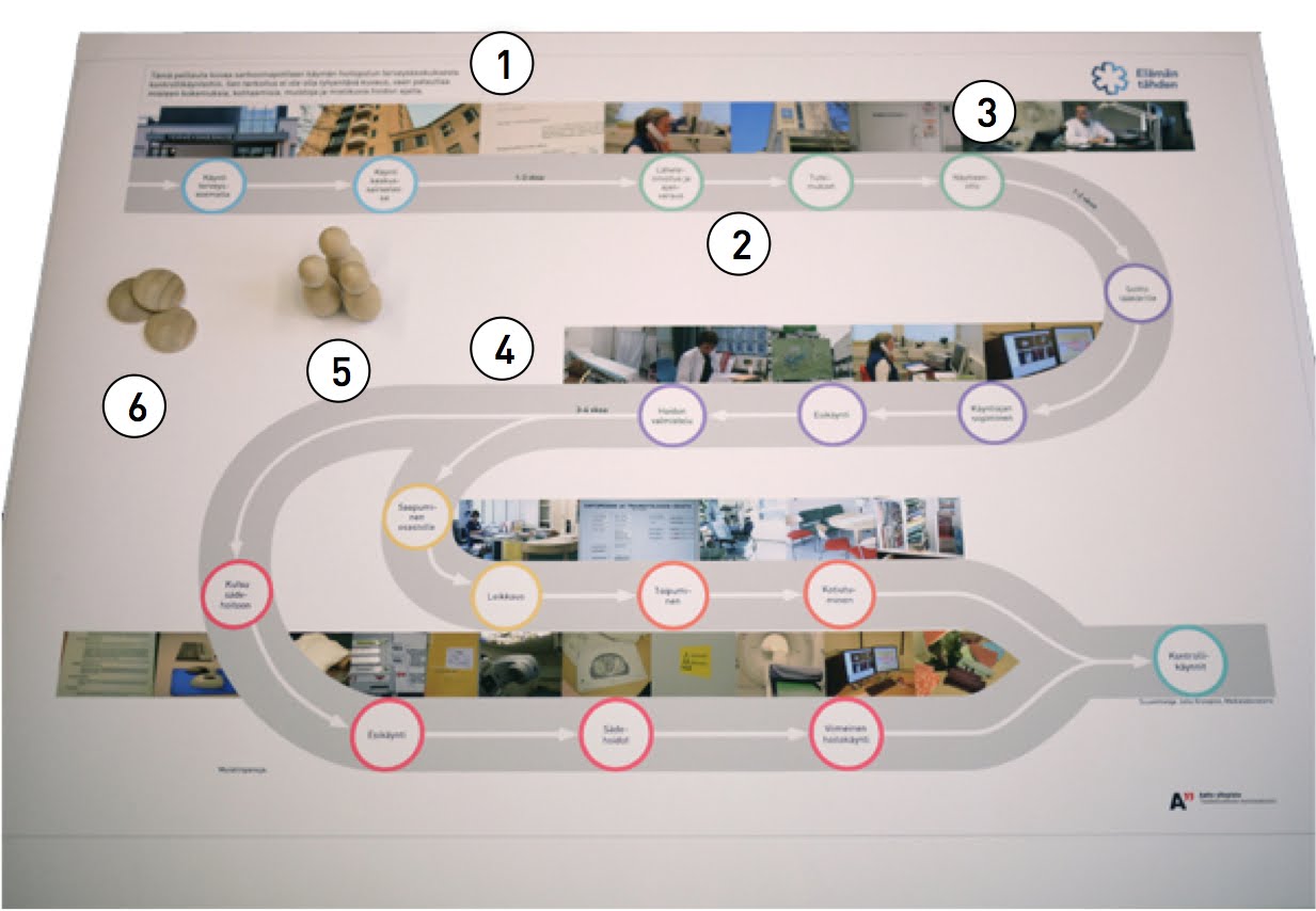 Design for Healthcare: Method: Game Board Journey