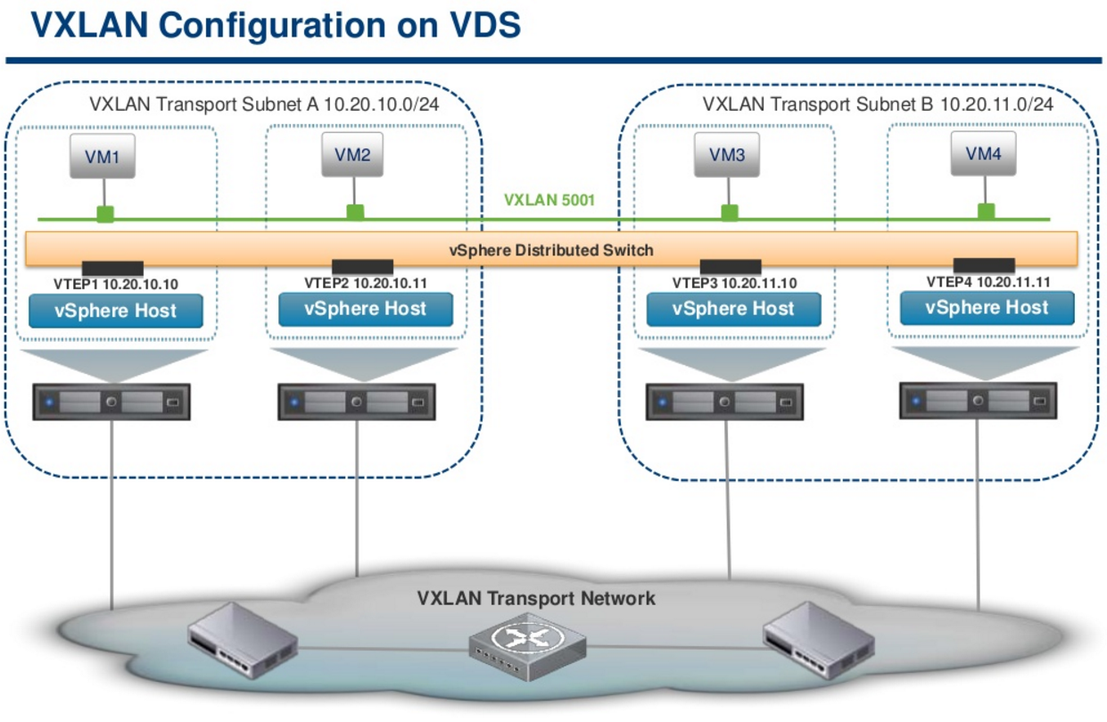VMware NSX 筆記 (3) - VXLAN 及 Logical Switch ~ 不自量力 の Weithenn
