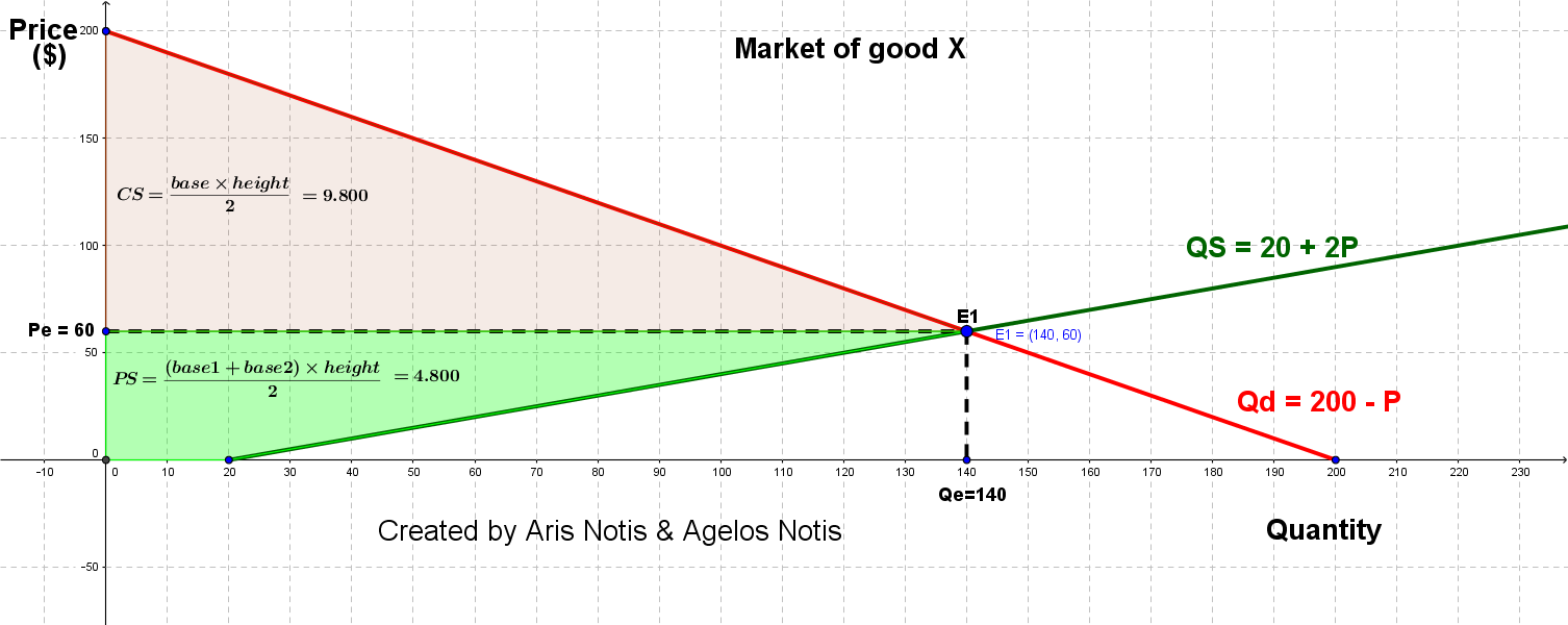 Economics - Geogebra: Subsidy