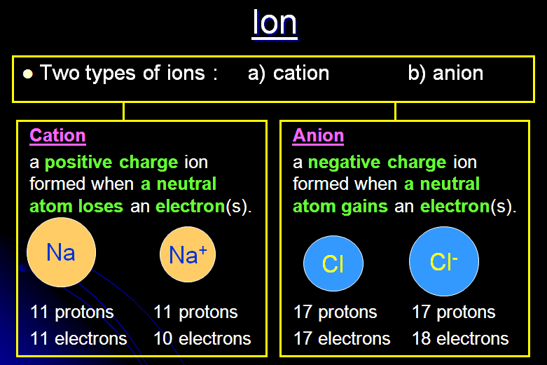SimplyChemistry: C1 : 1.2-PROTON NUMBER, MASS NUMBER, IONS & ISOTOPES