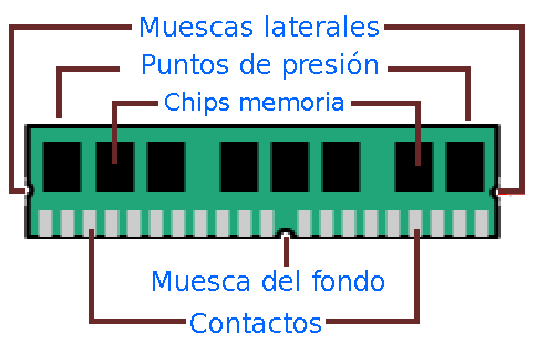 El Rincón del Hobby: Memoria Ram