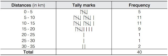 NCERT Solutions for Class 9 Maths Chapter 14 Statistics