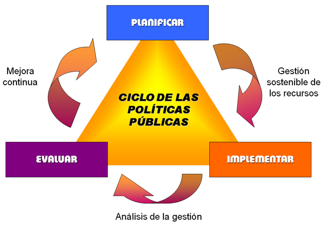 Mejoramiento de las Políticas Sociales en Chile: Ciclo de las Políticas ... Mejoramiento de las Políticas Sociales en Chile: Ciclo de las Políticas ...
