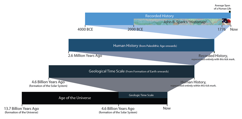 Alam Mengembang Jadi Guru: Histomap - 4000 Tahun Sejarah Dunia