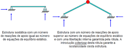 CONCEPTOS HIPERESTÁTICA E ISOSTATICA - DIFERENCIAS