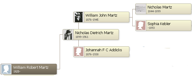 Martz Family Genealogy