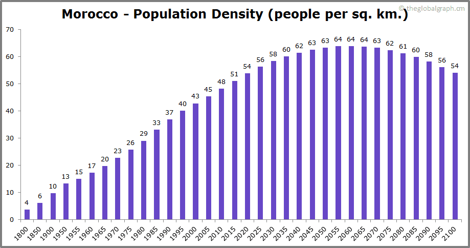 Morocco Population | 2021 | The Global Graph