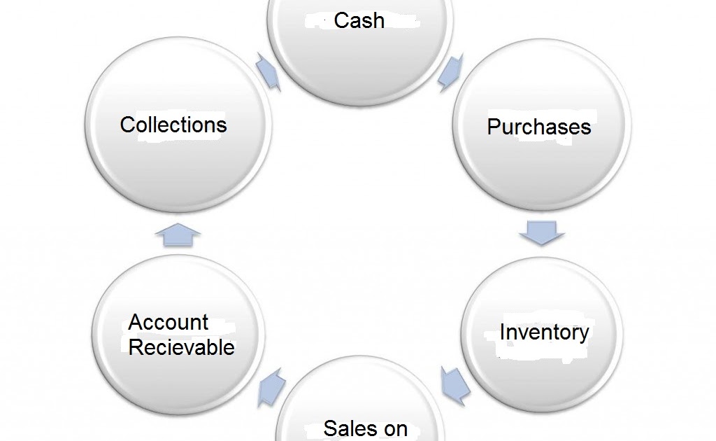 Learning More Fun: Operating Cycle of a Merchandising Business