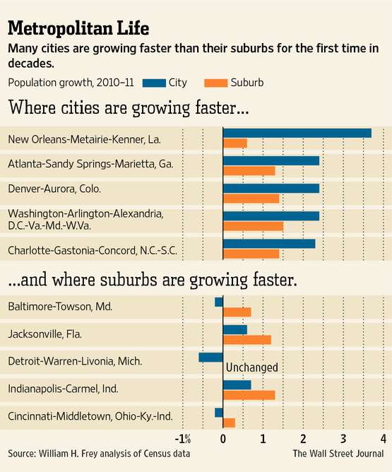 Getting from here to there: Some Thoughts on City v. Suburban Growth