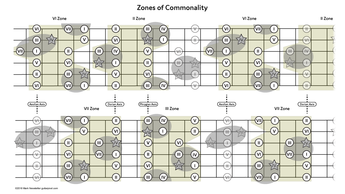 Fretography: Commonalities: The Big Picture