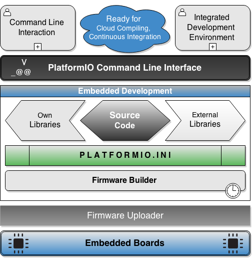 Arduino Pi Ramblings Platformio A Cross Platform Code Builder And Missing Library Manager