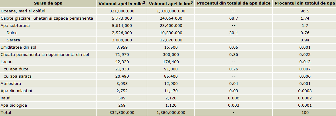 Ghidul Instalatorului: Distributia apei pe glob