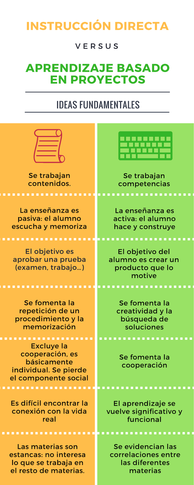 Unidad 1: Reto 1 AbP frente Instrucción Directa