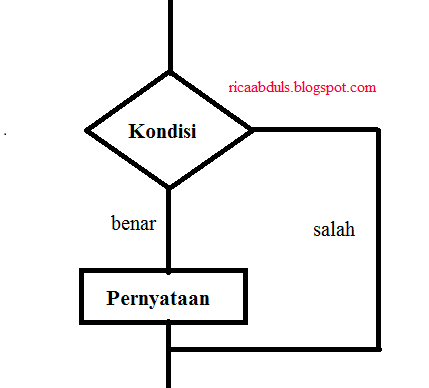 makalah statement percabangan pada java lengkap | Go Belajar Bareng
