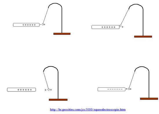 Física- Grupo 5 3ºA: Eletroscópio de pêndulo e folhas