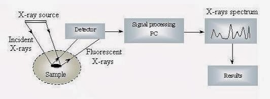 ANALYTICAL INSTRUMENTS: ENERGY DISPERSIVE X-RAY FLUORESCENCE (ED-XRF)