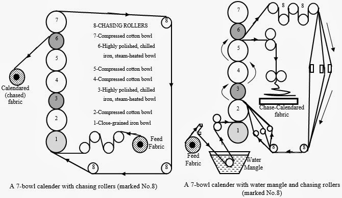Textile Finishing - Textile Centre