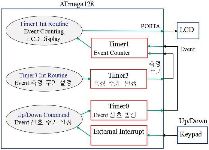 AVR(Atmega, Mega board) 배우기: asm-avr-timer